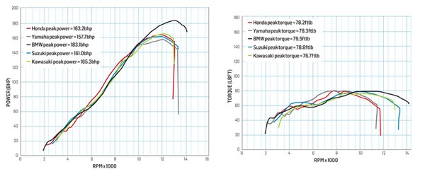 BMW S1000RR dyno curve | MCN