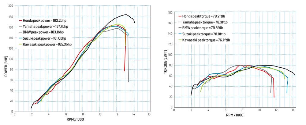 BMW S1000RR dyno curve