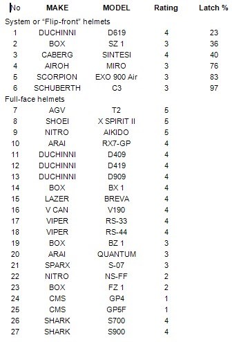 New helmet safety ratings