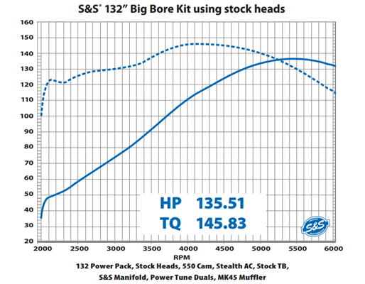 Beefy power hike from new S&S big-bore kit for Harley-Davidsons