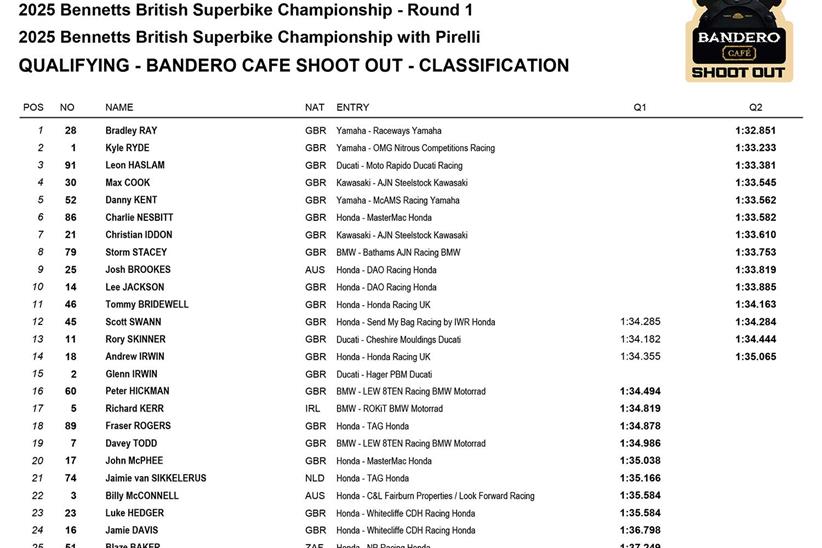 BSB Oulton Park: Bradley Ray dominates to secure victory in the opening ...