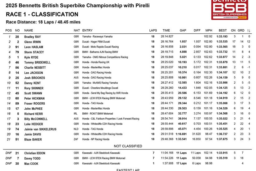 BSB Oulton Park: Bradley Ray dominates to secure victory in the opening ...
