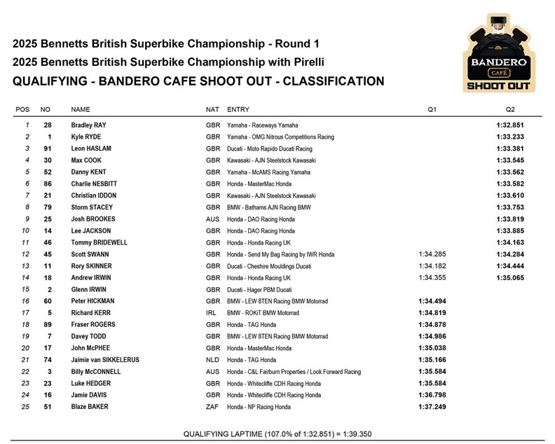 BSB Oulton Park: Bradley Ray dominates to secure victory in the opening ...