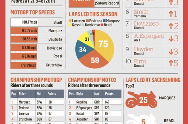 German MotoGP dashboard