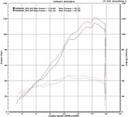 MCN Fleet R6 Dyno Results