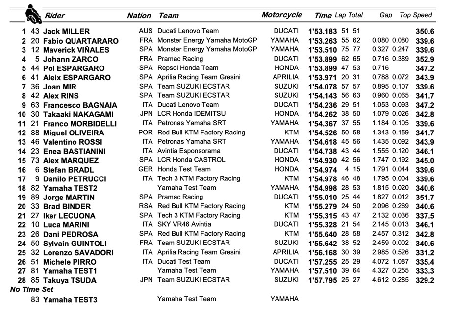 MotoGP: Poor weather conditions leads to quiet Qatar Test finale